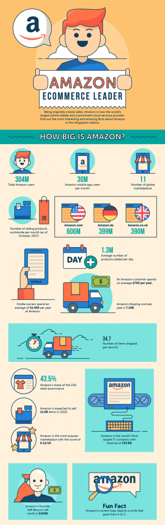 Why Amazon should be your primary sales channel